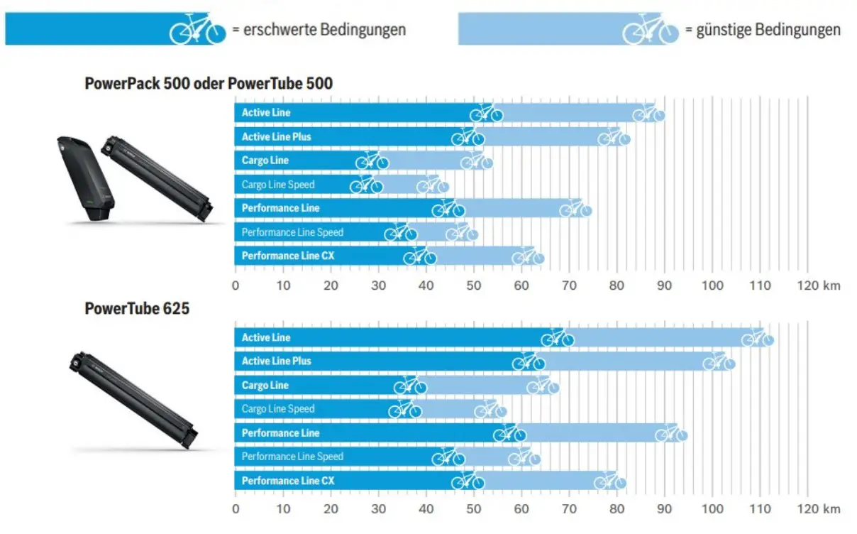 Reichweite Unterschied - 500 Wh zu 625 Wh E-Bike Akku
